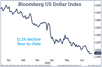 Monthly Update – July 2025 - Sovereign Private Wealth