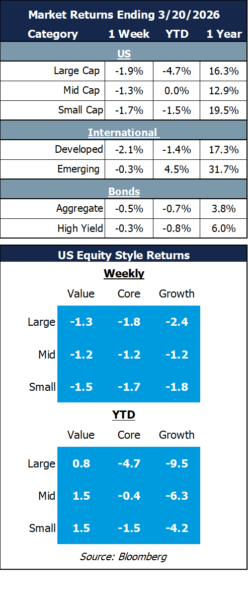 Weekly Investment Update March 23, 2026 - Providence Financial Advisors